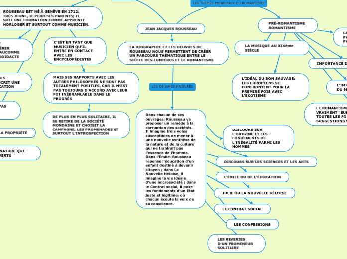 JEAN JACQUES ROUSSEAU - Mind Map