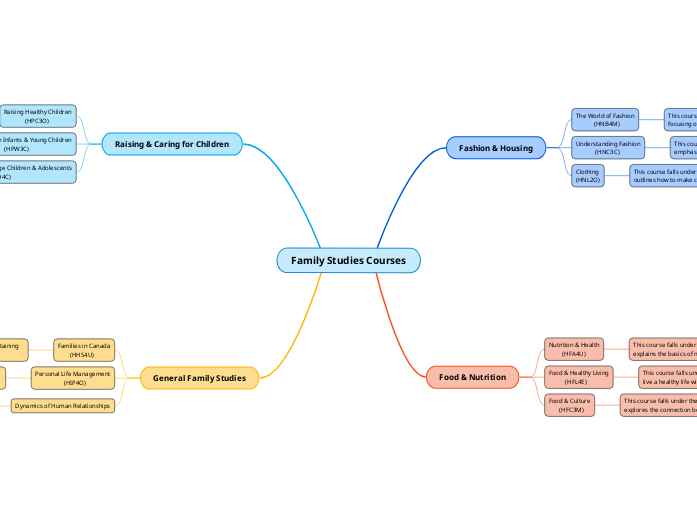 Family Studies Courses - Mind Map