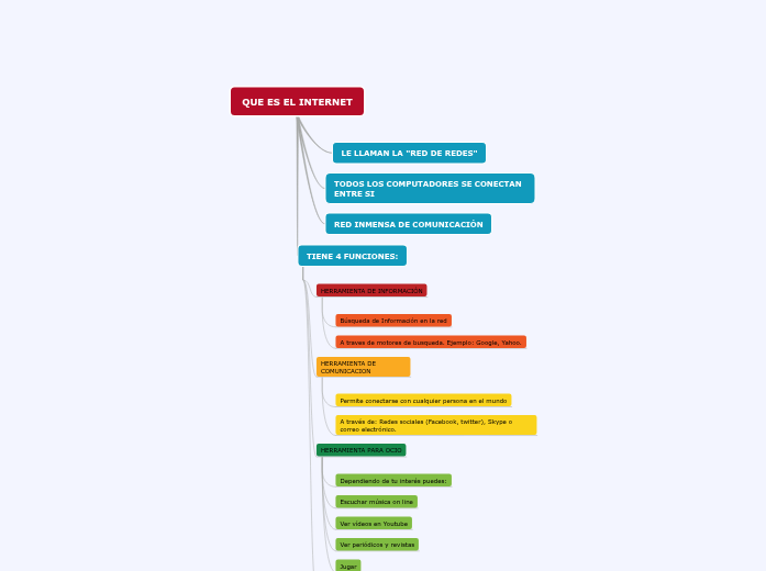 QUE ES EL INTERNET - Mind Map