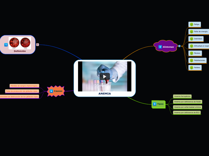 ANEMIA - Mind Map