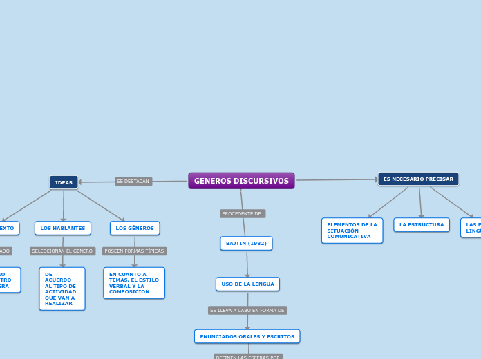 GENEROS DISCURSIVOS - Mind Map