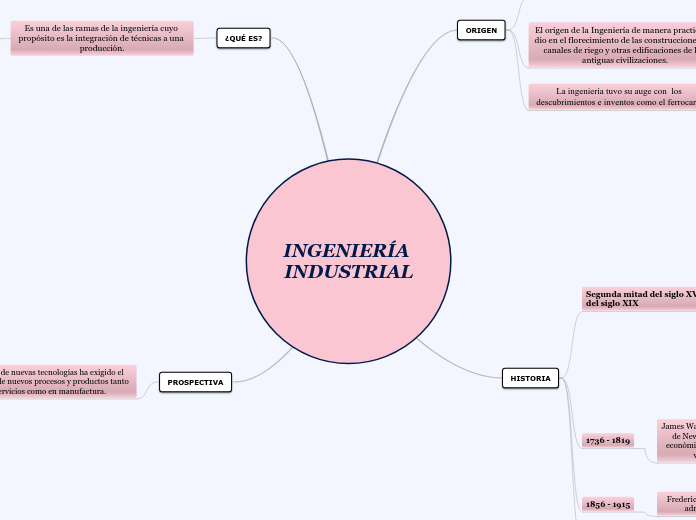 INGENIERÍA INDUSTRIAL - Mind Map