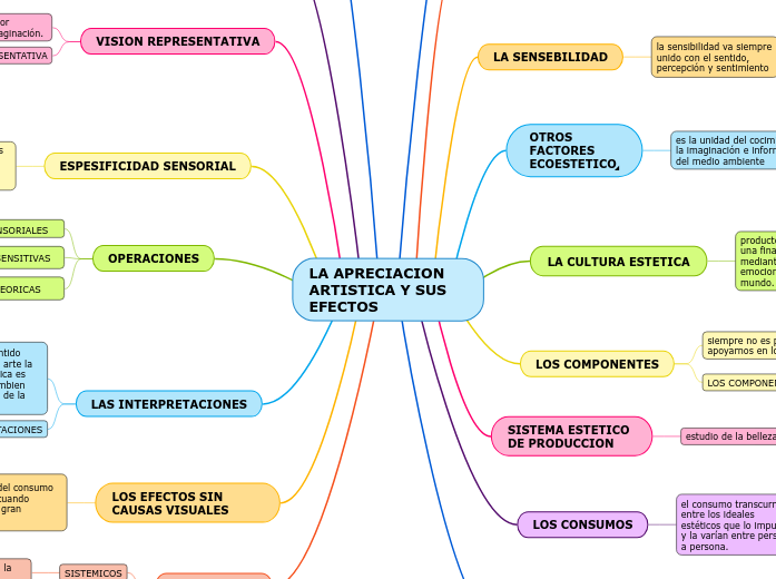 LA APRECIACION ARTISTICA Y SUS EFECTOS | Mapa mental Mindomo