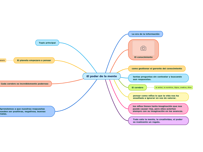 El poder de la mente - Mind Map