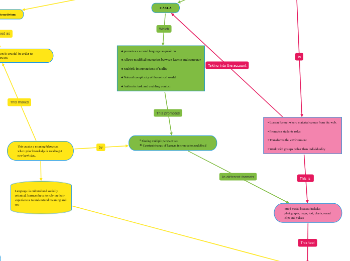 Driven language learning project - Mind Map