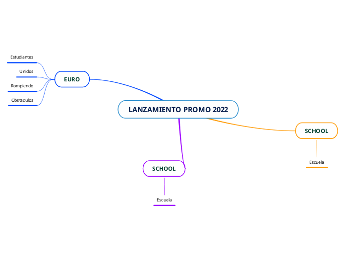 LANZAMIENTO PROMO 2022 - Mind Map