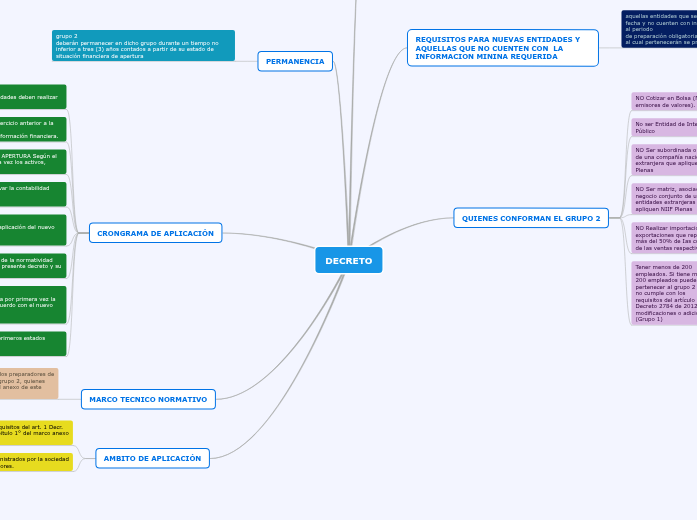 DECRETO - Mind Map