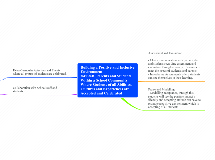 Building a Positive and Inclusive Environm...- Mind Map