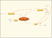 Happiness - Mind Map
