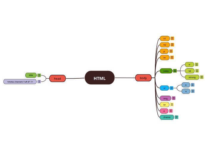 HTML - Mind Map