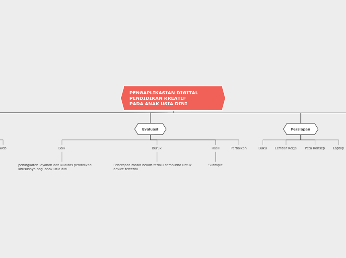 Organigram - Mind Map