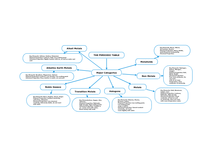 THE PERIODIC TABLE - Mind Map