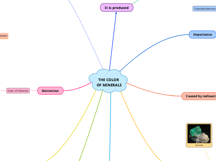 THE COLOR OF MINERALS - Mind Map