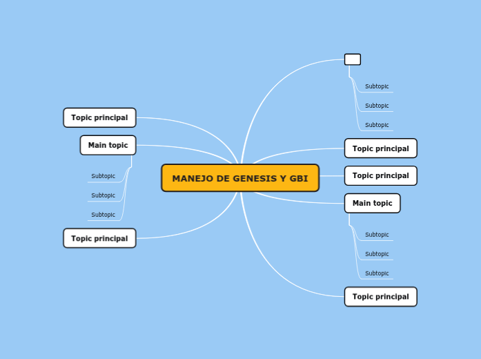 MANEJO DE GENESIS Y GBI - Mind Map
