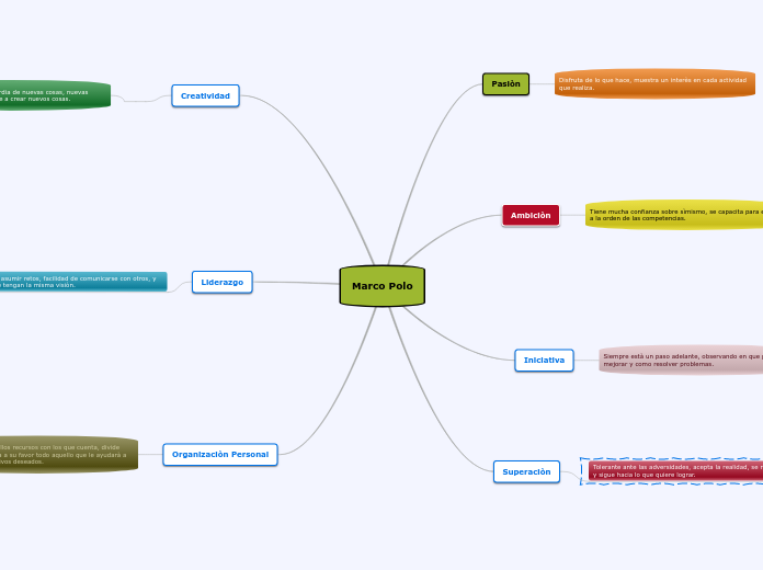 Marco Polo - Mind Map