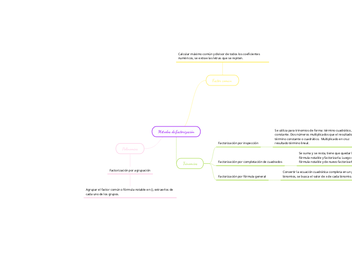 Métodos de factorización - Mind Map