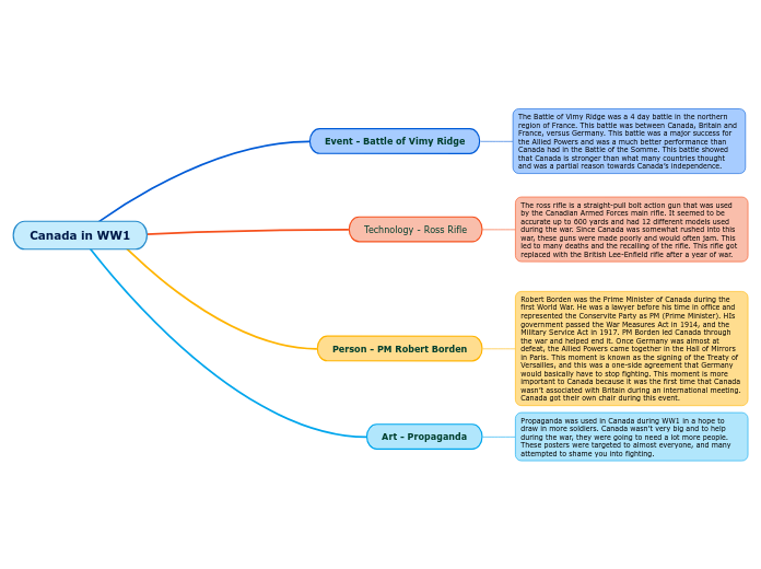 Canada in WW1 - Mind Map