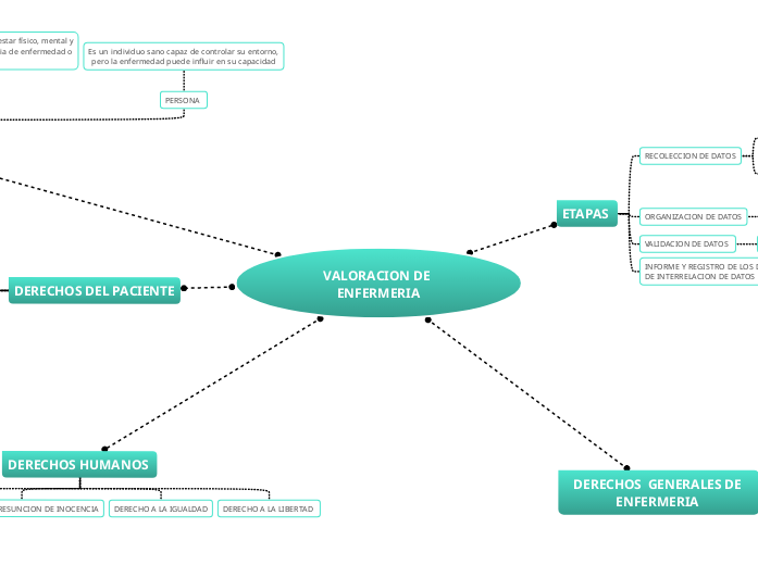 VALORACION DE ENFERMERIA - Mind Map
