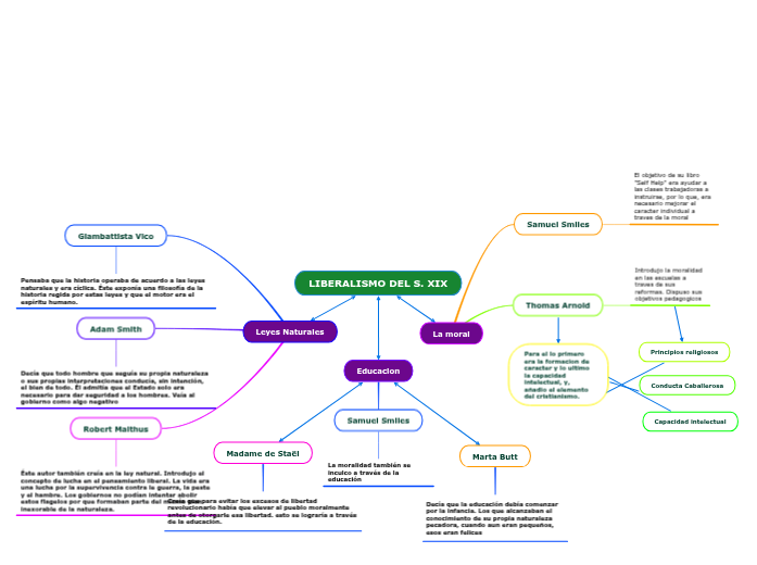 LIBERALISMO DEL S. XIX - Mind Map