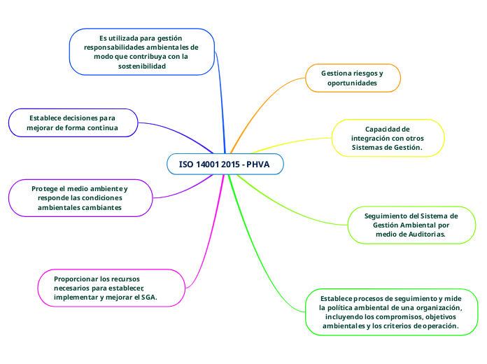 ISO 14001 2015 - PHVA - Mind Map