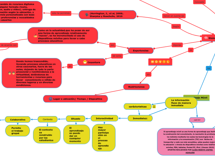 Elementos del E-learning - Mind Map