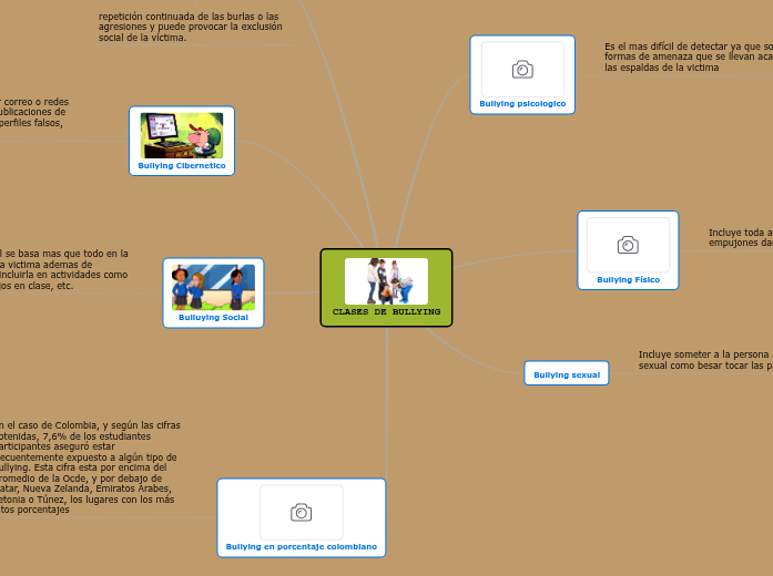 BULLYING EN MENORES - Mind Map