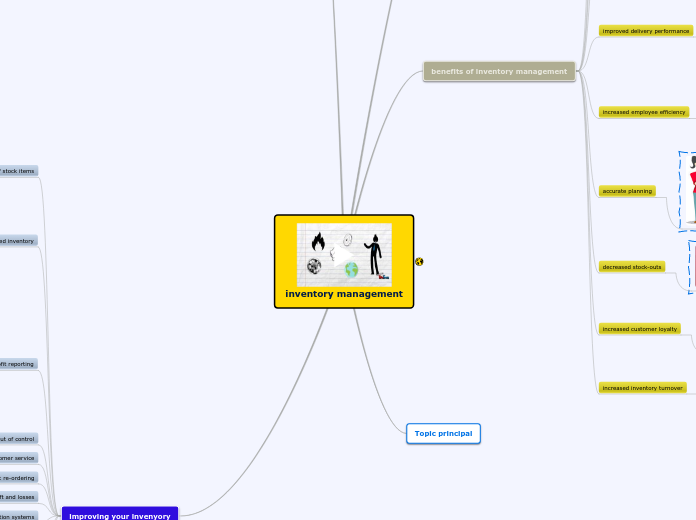 inventory management - Mind Map