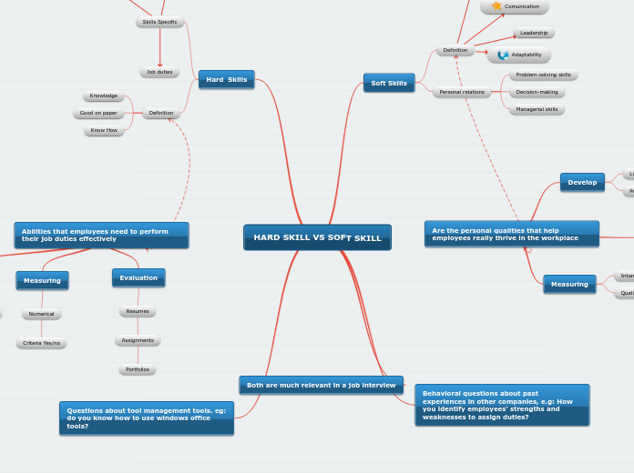 HARD SKILL VS SOFT SKILL - Mind Map HARD SKILL VS SOFT SKILL - Mind Map