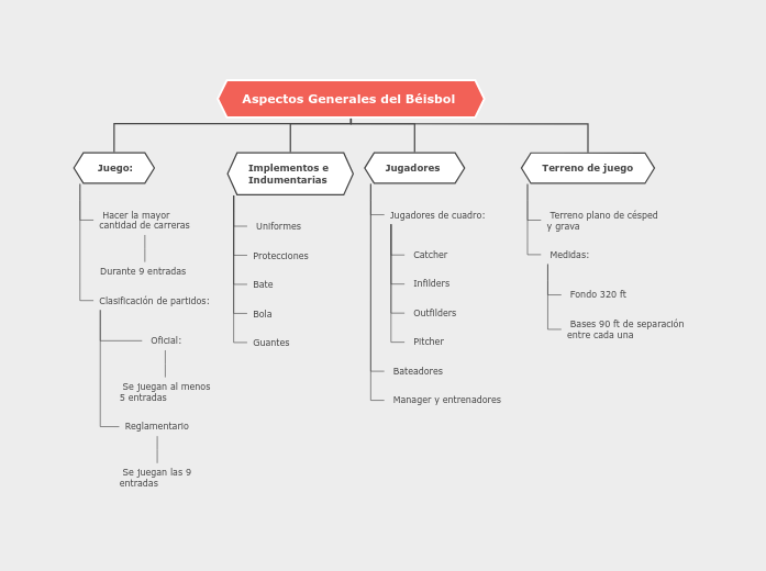 Sin título - Mind Map