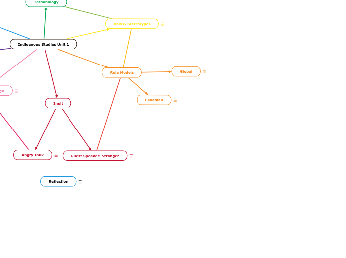 Task 1 Indigenous Perspectives Mind Map
