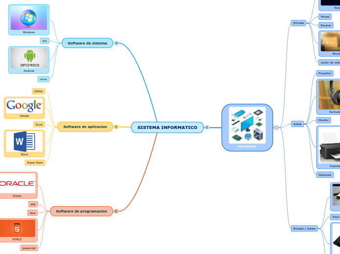 SISTEMA INFORMATICO - Mind Map