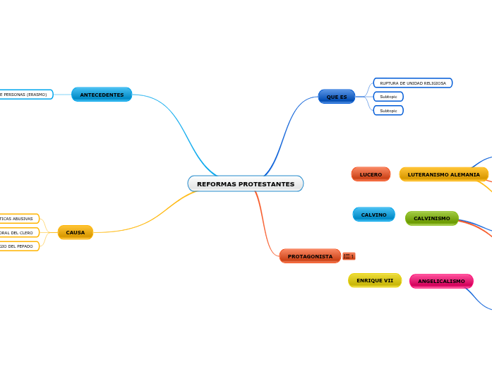 REFORMAS PROTESTANTES - Mind Map