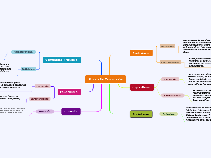 Modos De Producción - Mind Map