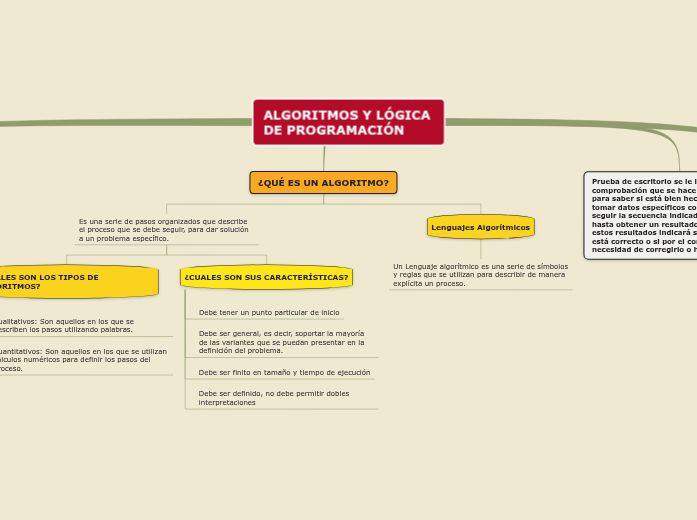 Algortimos y logica de programacion - Mind Map