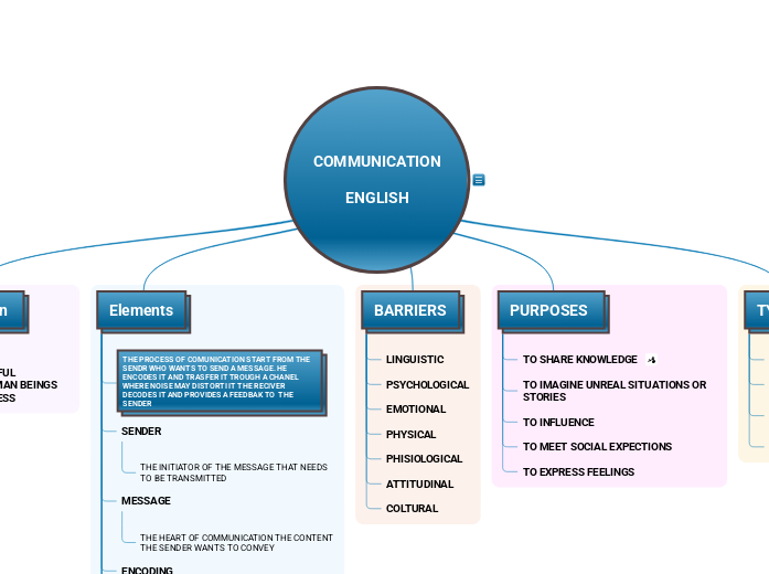 COMMUNICATION ENGLISH - Mind Map