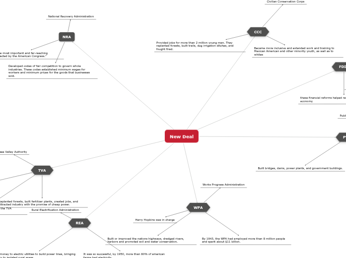 New Deal - Mind Map
