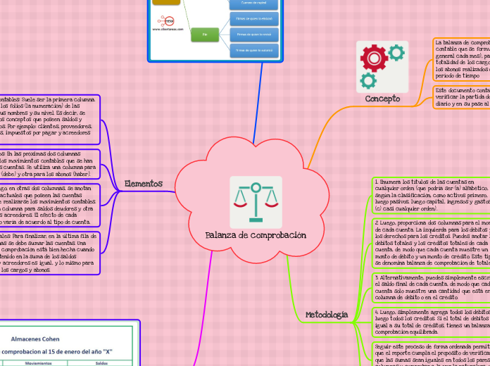 Balanza de comprobación - Mind Map