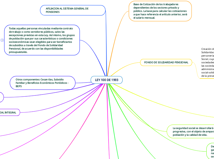 LEY 100 DE 1993 - Mind Map