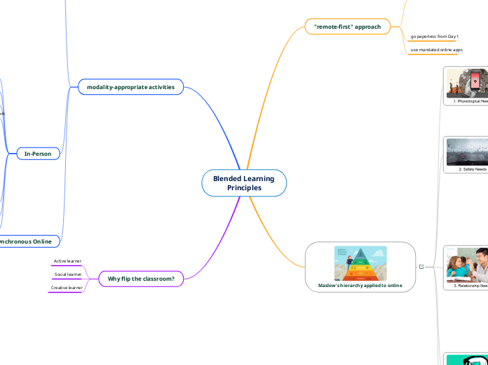 Blended Learning Best Practices - Mind Map