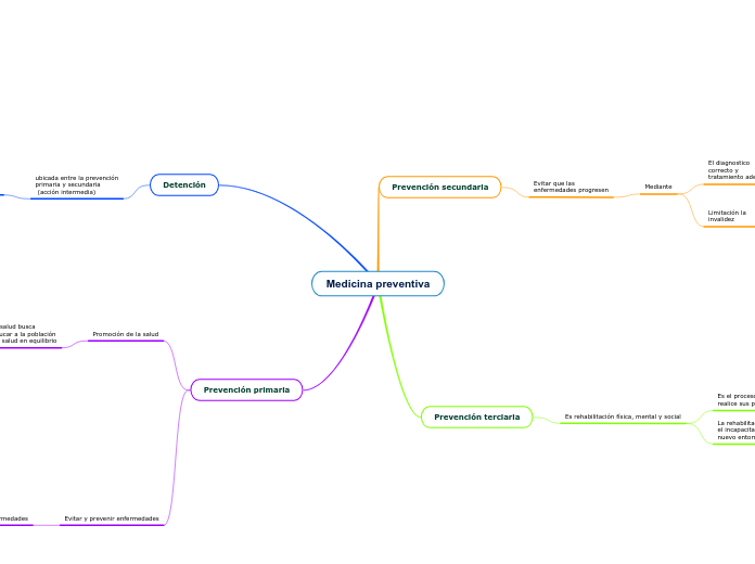 Medicina preventiva - Mind Map