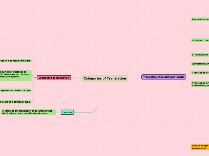 Categories of Translation - Mind Map