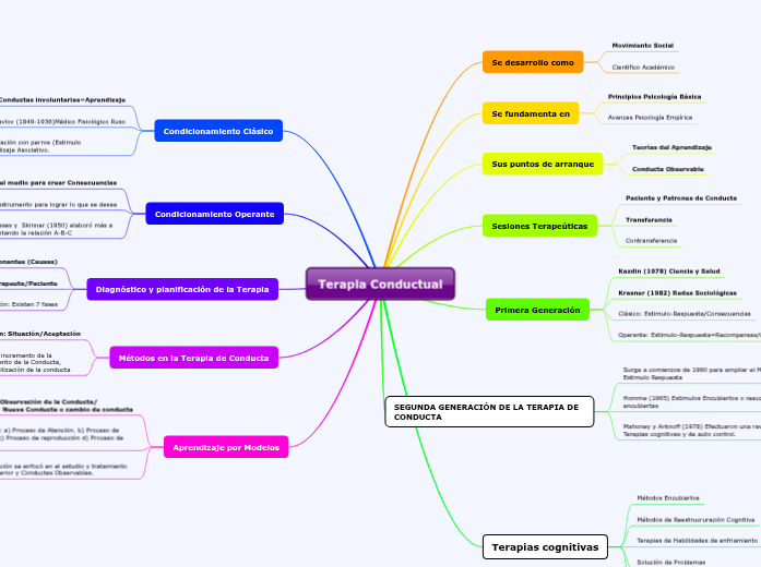 Terapia Conductual - Mind Map