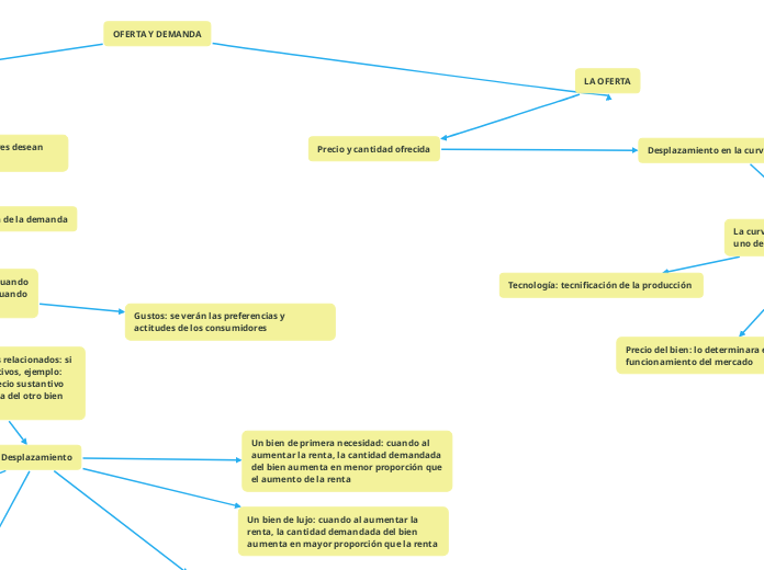 OFERTA Y DEMANDA - Mind Map