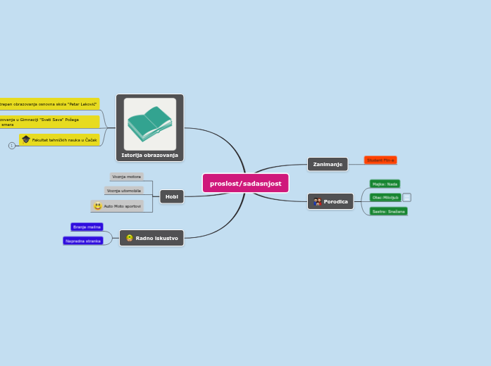 sada indeks - Mind Map