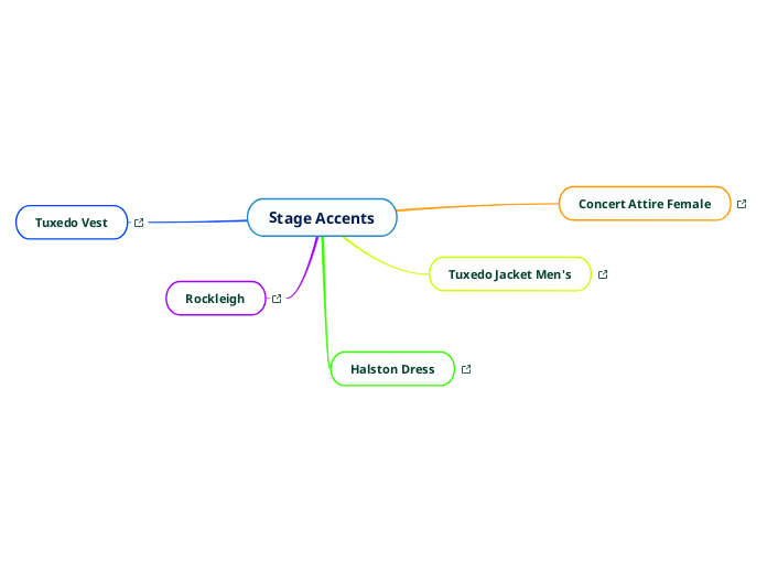 Stage Accents - Mind Map