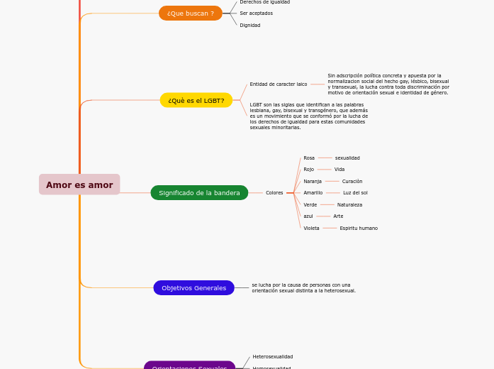 Amor es amor - Mind Map