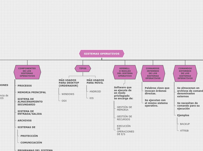 SISTEMAS OPERATIVOS - Mind Map