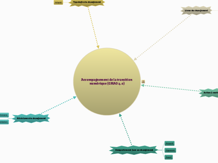 Accompagnement de la transition numérique ...- Mind Map