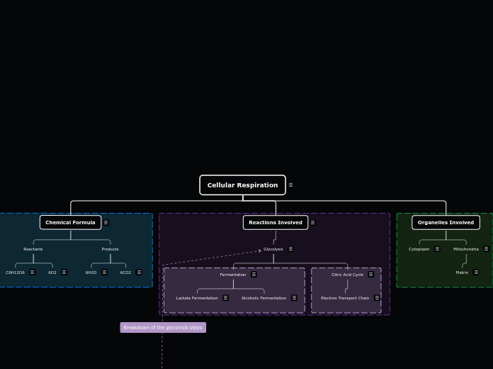 Cellular Respiration - Mind Map