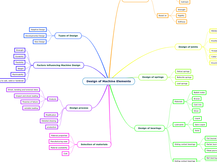 Design of Machine Elements - Mind Map